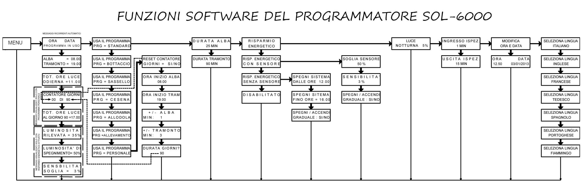 Programmatore di luce SOL-LED – Seasongenerator